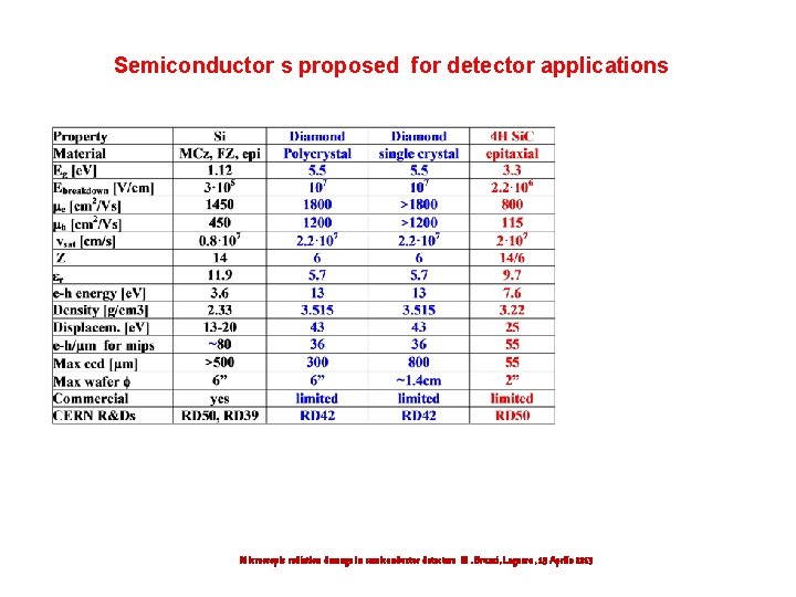 Microscopic radiation damage in semiconductor detectors M Bruzzi