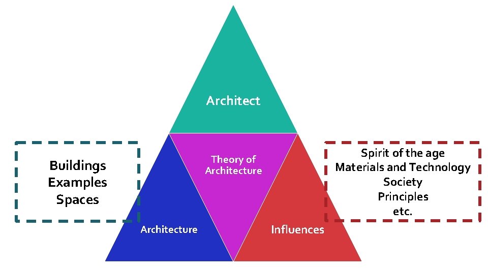 Theory of Architecture Fourth Stage Architecture Engineering Department