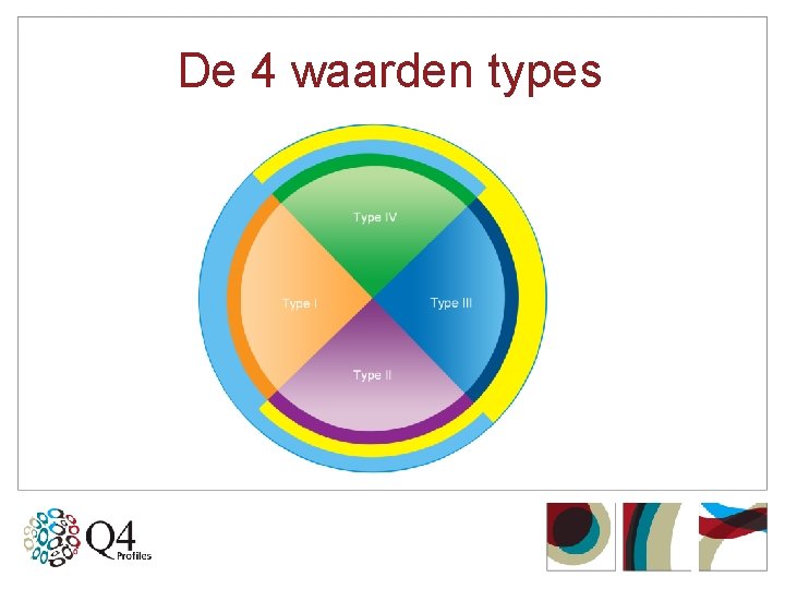 Persoonlijke Waarden Het waardenperspectief De 4 waardentypes De