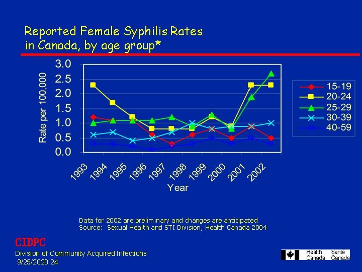 An Overview of Sexually Transmitted Infections in Canada