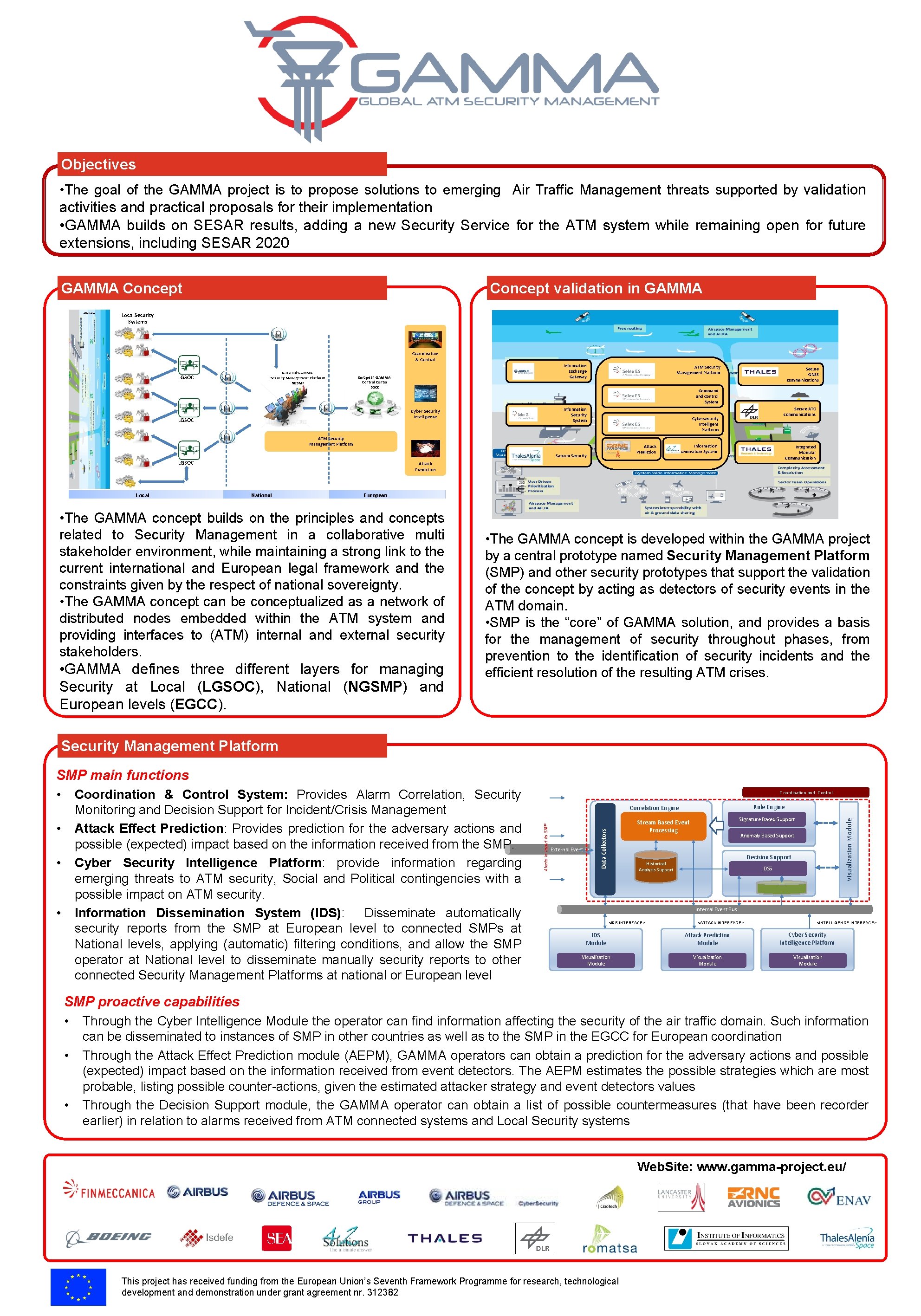 Objectives The goal of the GAMMA project is