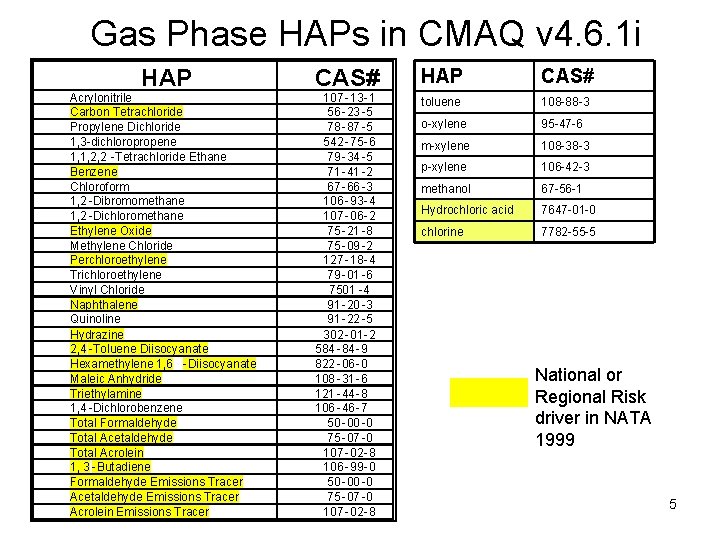 EPAs 2002 MultiPollutant Platform Model Applications and Evaluation