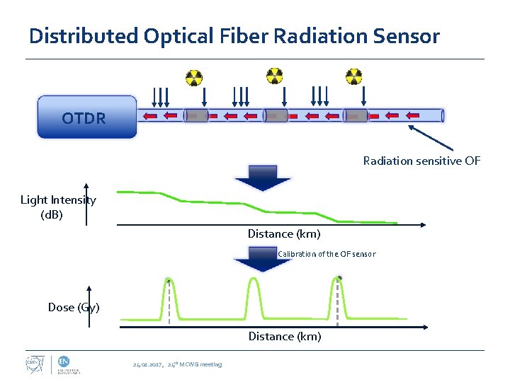 Distributed Optical Fibre Radiation and Temperature Sensing at