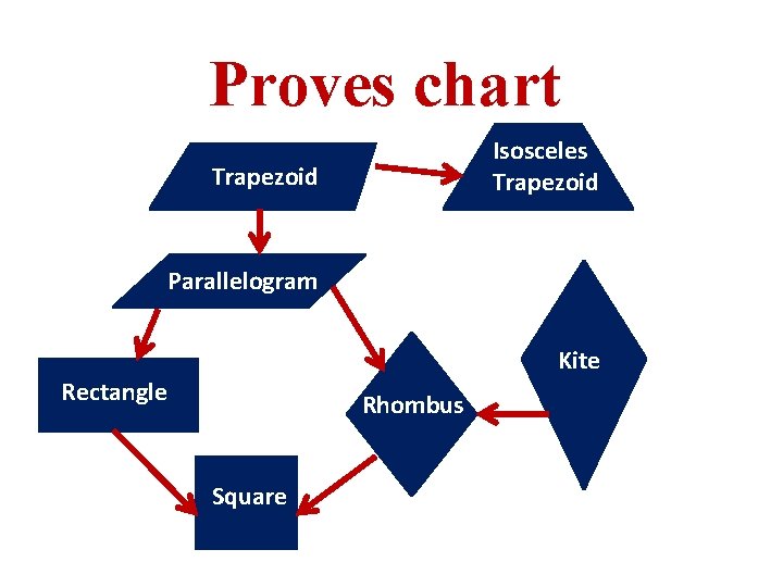 Using Proofs to Create Theorems Understand the Flow