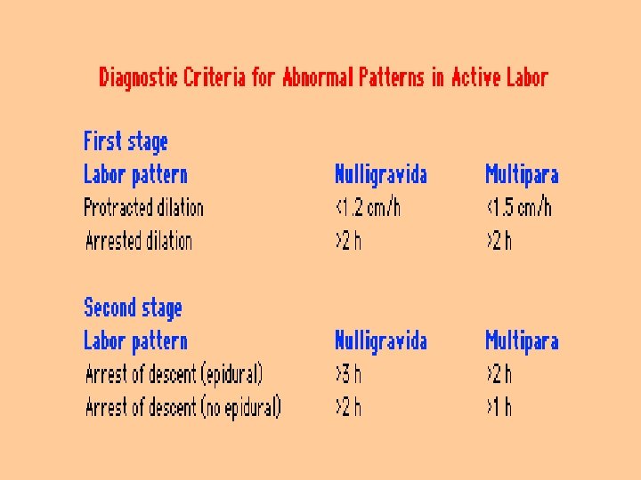 Abnormal Labour and it Management Definitions Stages and