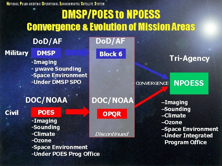 NPOESS National Polarorbiting Operational Environmental Satellite ...