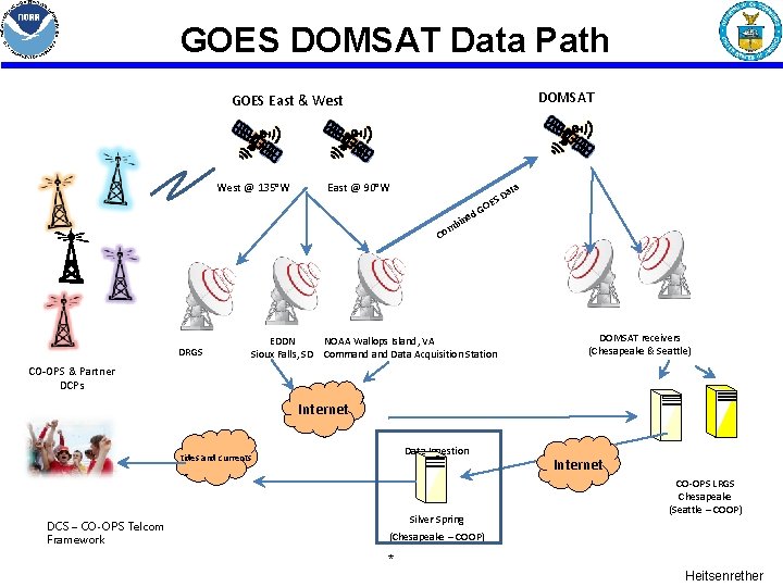 COOPS GOES Usage Warren Krug NOAA Center for