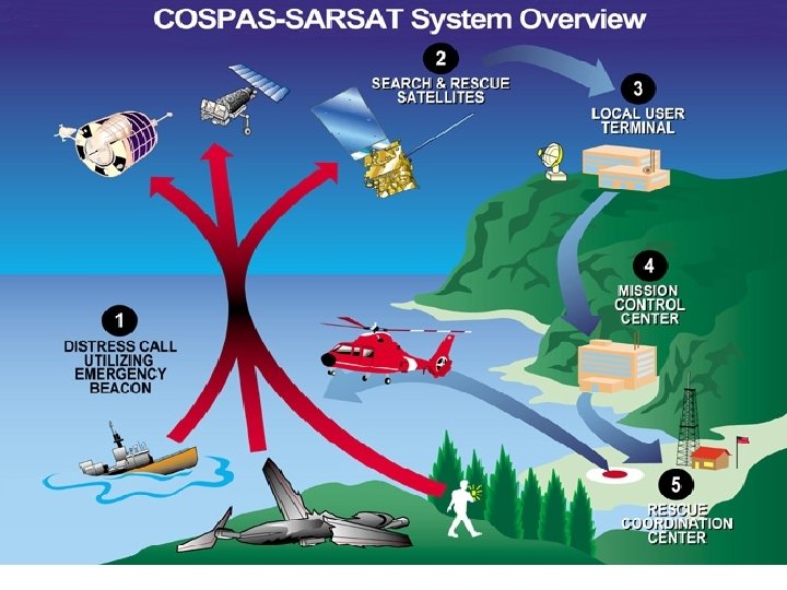 Electronic Direction Finding Developed as part of the