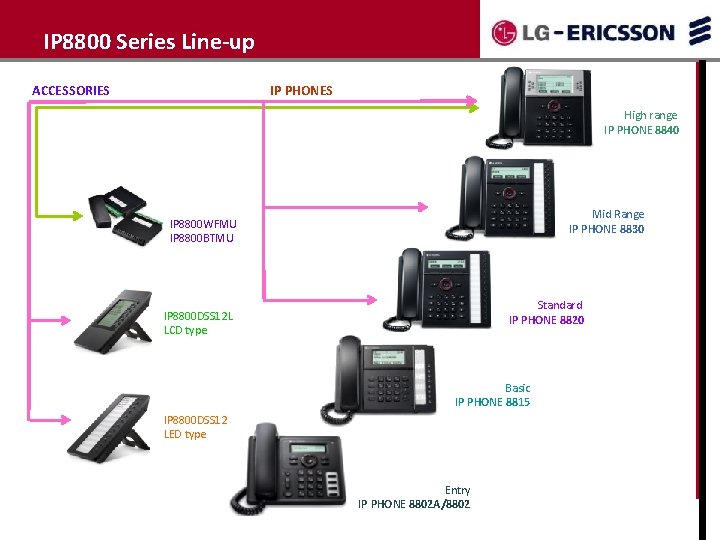 LGEricsson Vo IP Phone solutions The most advanced