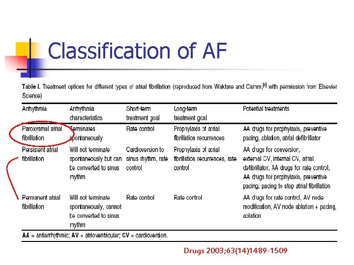 Perioperative management of atrial fibrillation R 1 Anaesthesia