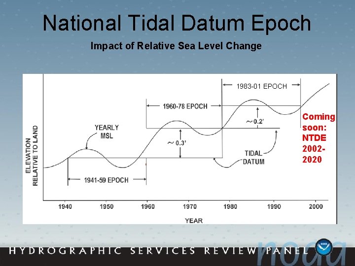 Water Level Datums Richard Edwing NOAA COOPS Director
