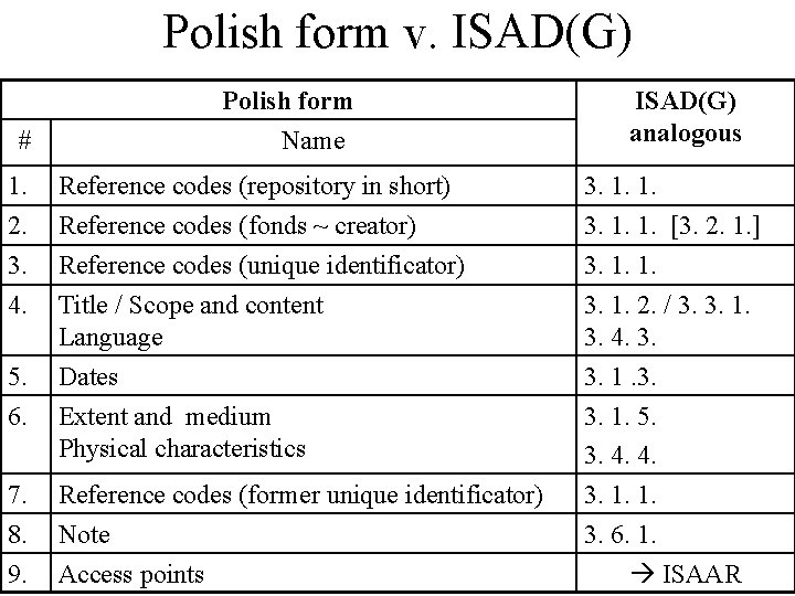 Polish Road to Standardization of Archival Description Central