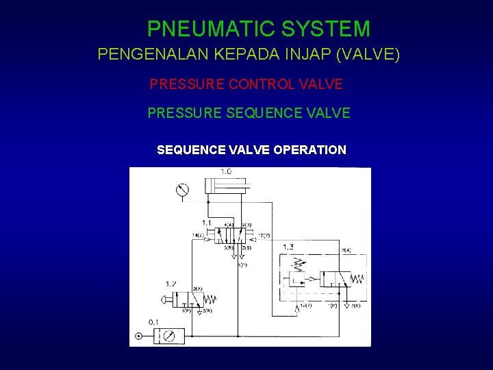 TEKNOLOGI ELEKTRONIK INDUSTRI PNEUMATIC SYSTEM PENGENALAN KEPADA INJAP
