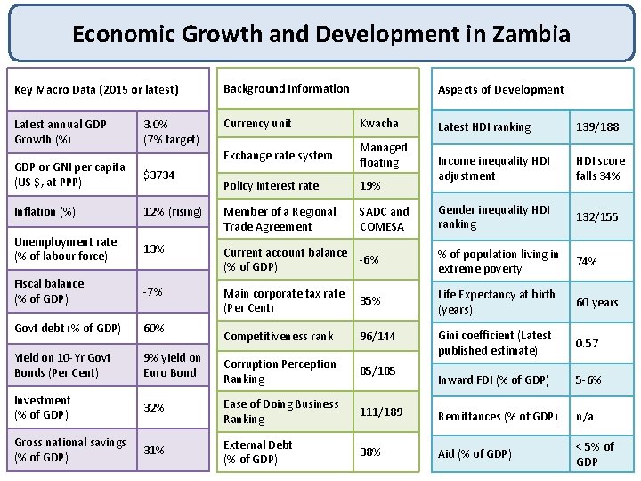 Economic Growth and Development in Zambia Key Macro