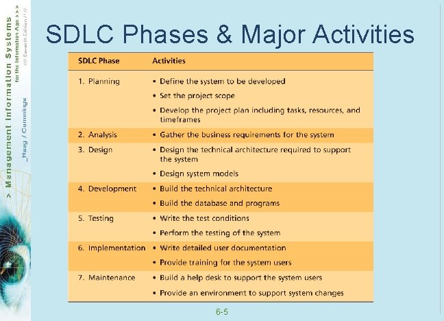 Chapter 6 SYSTEMS DEVELOPMENT Phases Tools and Techniques