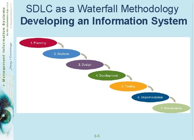 Chapter 6 SYSTEMS DEVELOPMENT Phases Tools and Techniques
