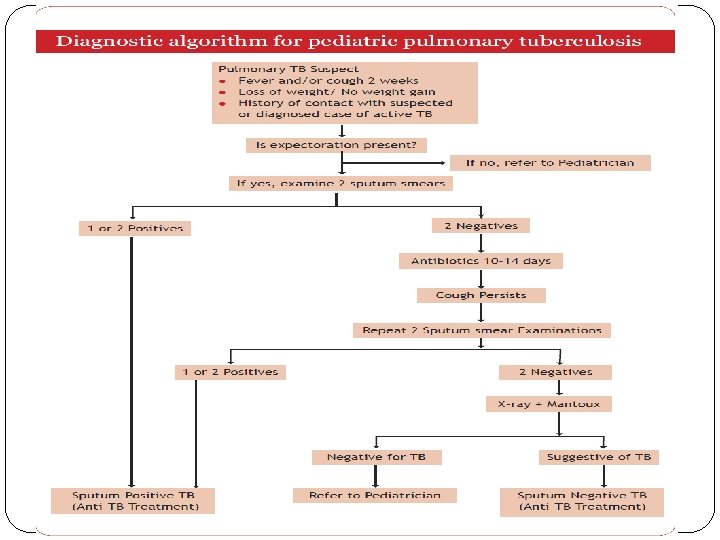 Revised National Tuberculosis Control Programme RNTCP NTP since