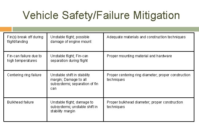 FAMU PDR Presentation Table of Contents Vehicle dimensions