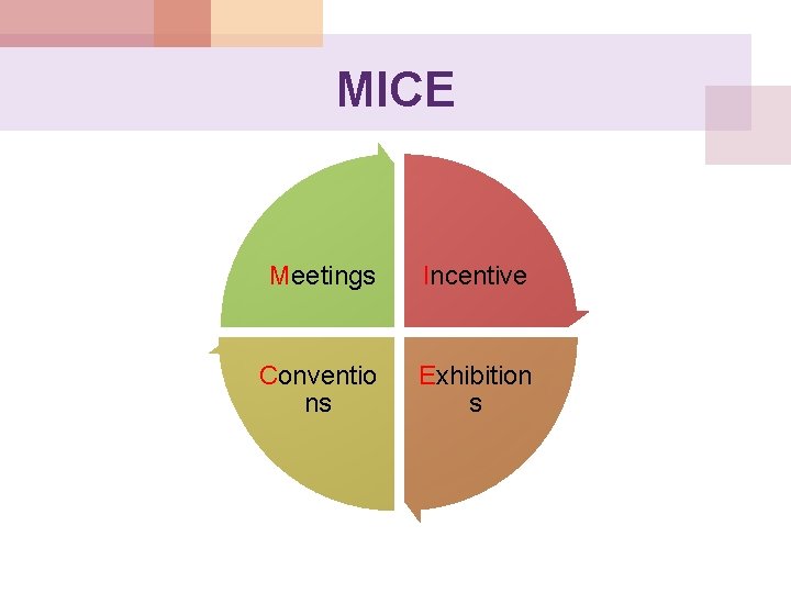 Chapter 9 MICE Industry Introduction to Hospitality Industry