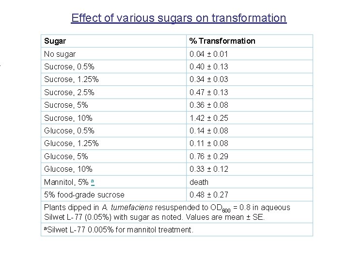 In planta transformation of Arabidopsis Vacuum infiltration method