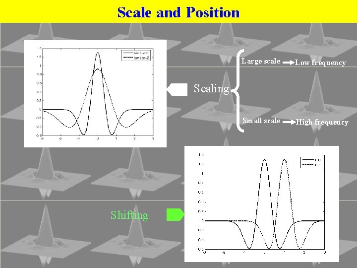 WAVELET AND IDENTIFICATION Hamed Kashani Fourier Analysis Base