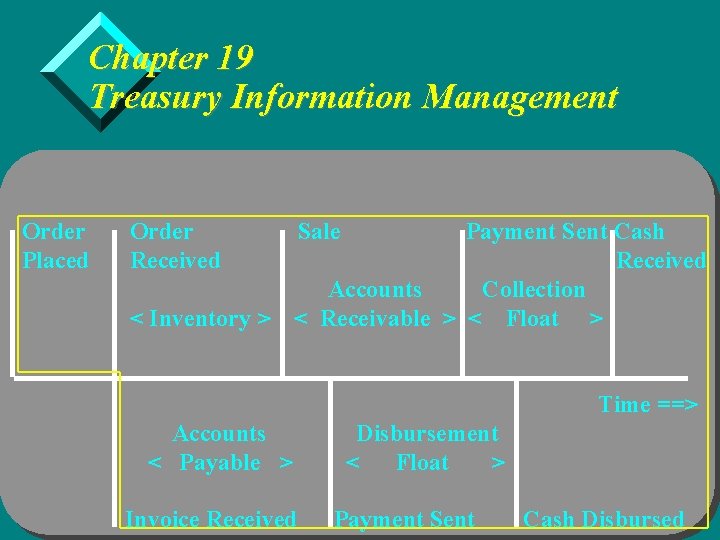 Chapter 19 Treasury Information Management Order Placed Order