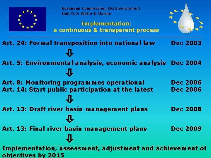 European Commission DG Environment Unit D 2 Water