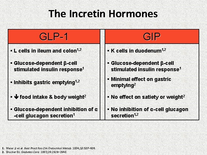 Pathophysiology in the Treatment of Type 2 Diabetes