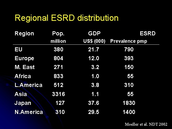 Chronic renal diseases as a public health problem