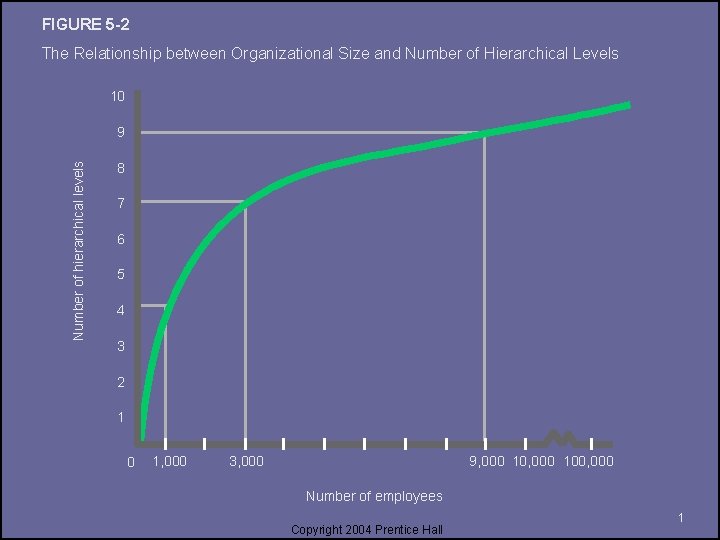 FIGURE 5 2 The Relationship between Organizational Size