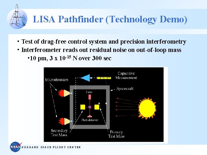 Status of LISA Jordan Camp LISA Deputy Project