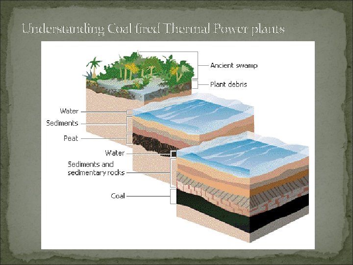 Understanding Coal fired Thermal Power plants Power generating