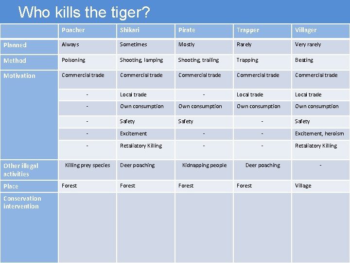 Who kills the tiger and why Samia Saif