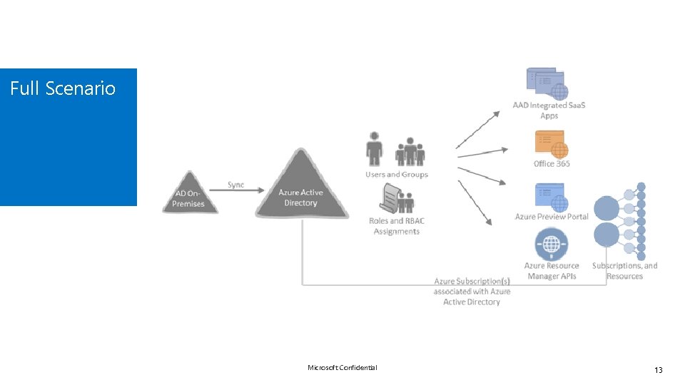 Azure Identity Premier Fast Start Optional Module Azure