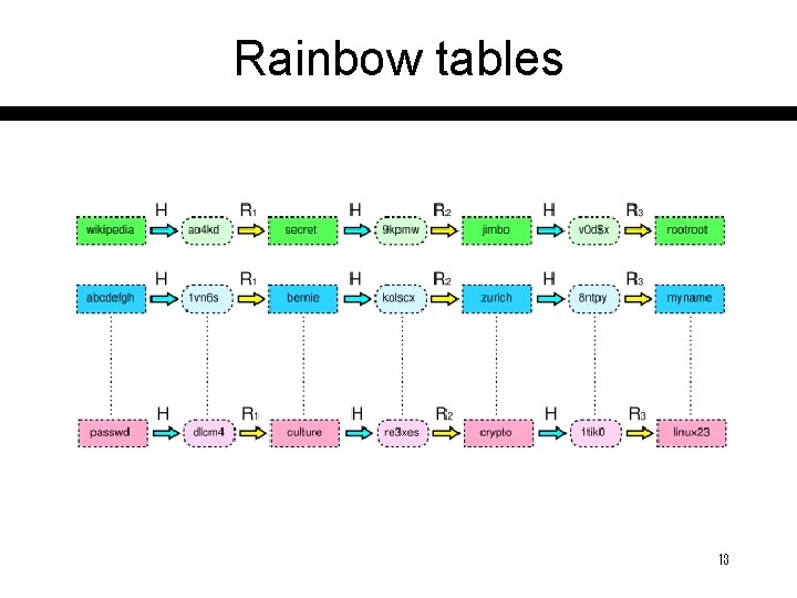 TimeMemory tradeoffs in password cracking 1 Basic Attacks