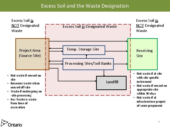 Delivering Ontarios Excess Soil Management Policy Framework Proposed