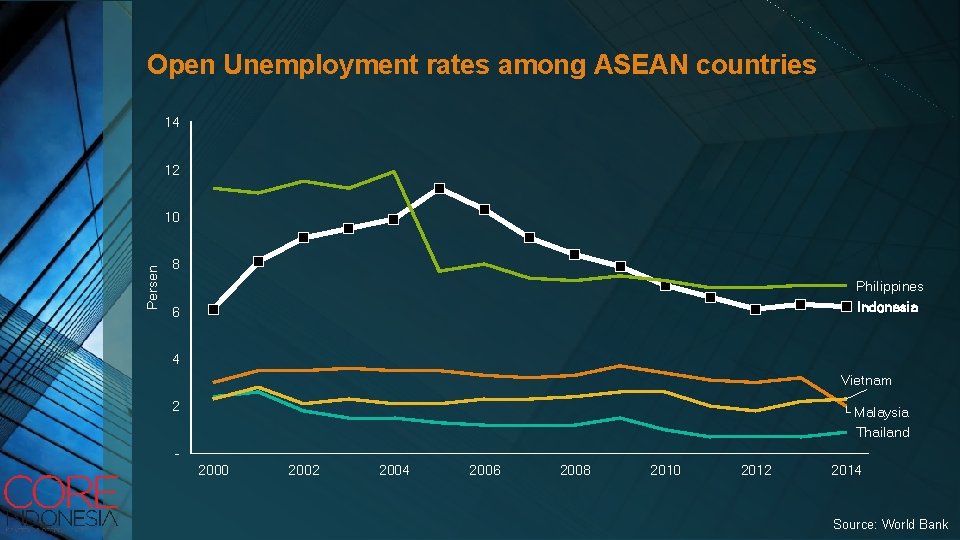 GROWTH AND INEQUALITY in Indonesia Mohammad Faisal CORE