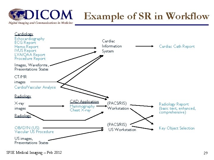 Whats New in DICOM Workshop SPIE MEDICAL IMAGING