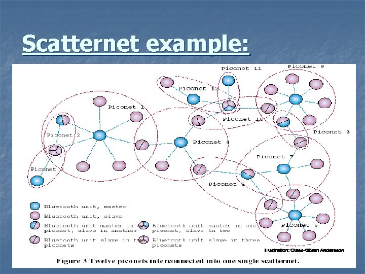 Modeling Simulation of Bluetooth MAC protocol COE 543