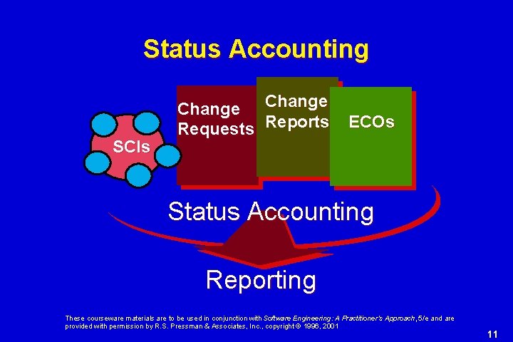 Chapter 9 Software Configuration Management These courseware materials