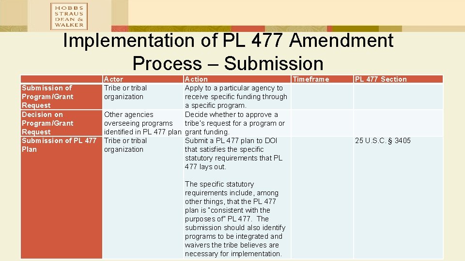 PL 477 Amendment Implementation Steve Osborne Geoff Strommer