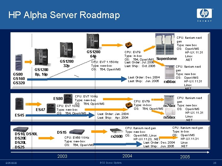 Itanium Server Review Ric Lewis RD Manager Midrange