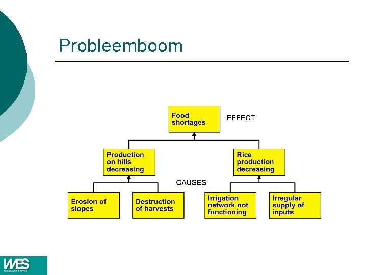 PCM voor Attachs Project Cycle Management Logisch Kader