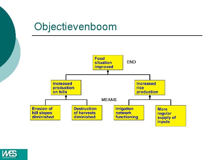 PCM voor Attachs Project Cycle Management Logisch Kader