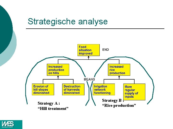 PCM voor Attachs Project Cycle Management Logisch Kader