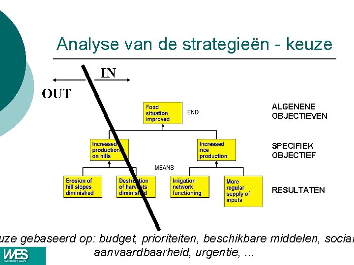 PCM voor Attachs Project Cycle Management Logisch Kader