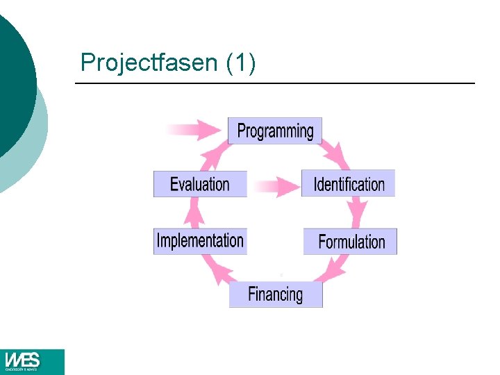 PCM voor Attachs Project Cycle Management Logisch Kader