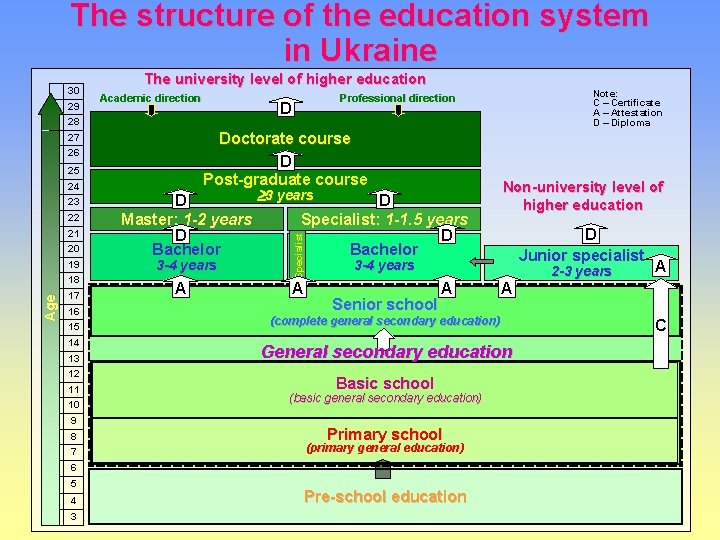 The structure of the education system in Ukraine