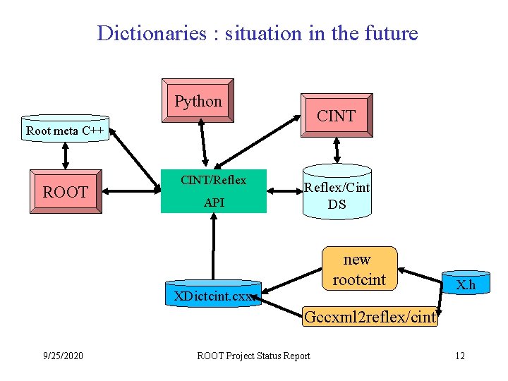 ROOT As of March 2005 9252020 ROOT Project