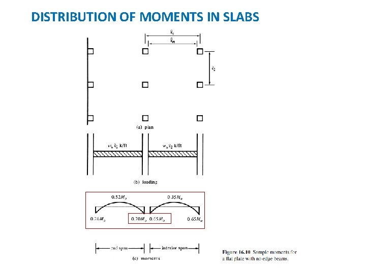 DISTRIBUTION OF MOMENTS IN SLABS 3 DISTRIBUTION OF